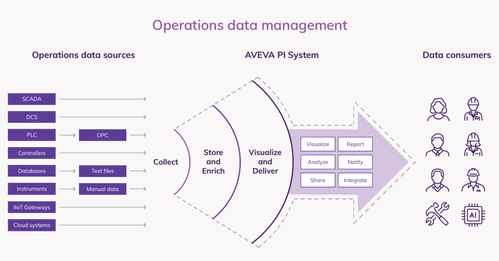 Aveva™ Pi System™ Adatafy